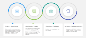 The Absolute Beginner’s Guide to Google DFP