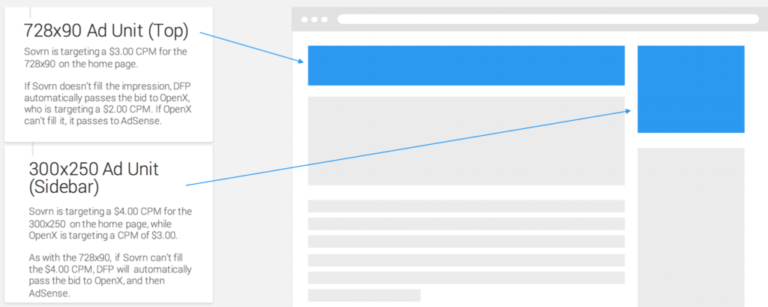 The Absolute Beginner’s Guide to Google DFP