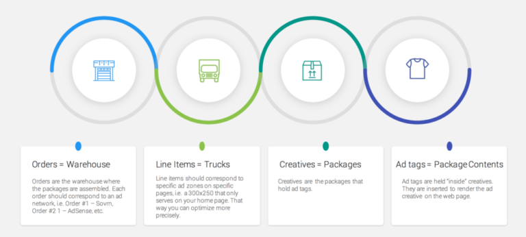 The Absolute Beginner’s Guide to Google DFP