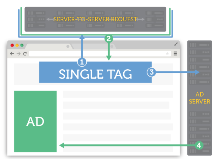 How Does Server Side Header Bidding Work