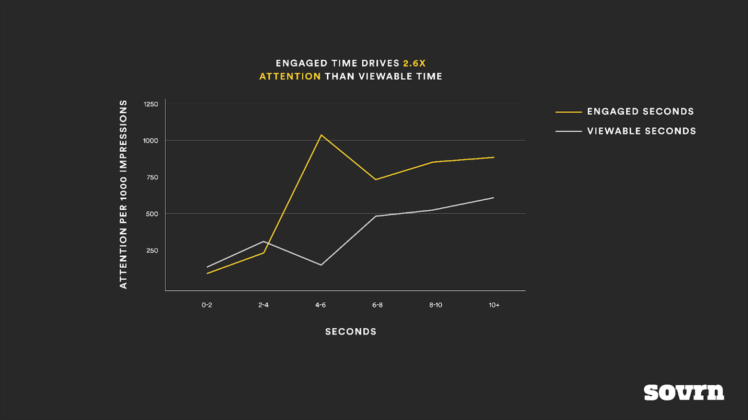 Sovrn research shows “Engaged Time” delivers more than twice the attention than viewable time ...