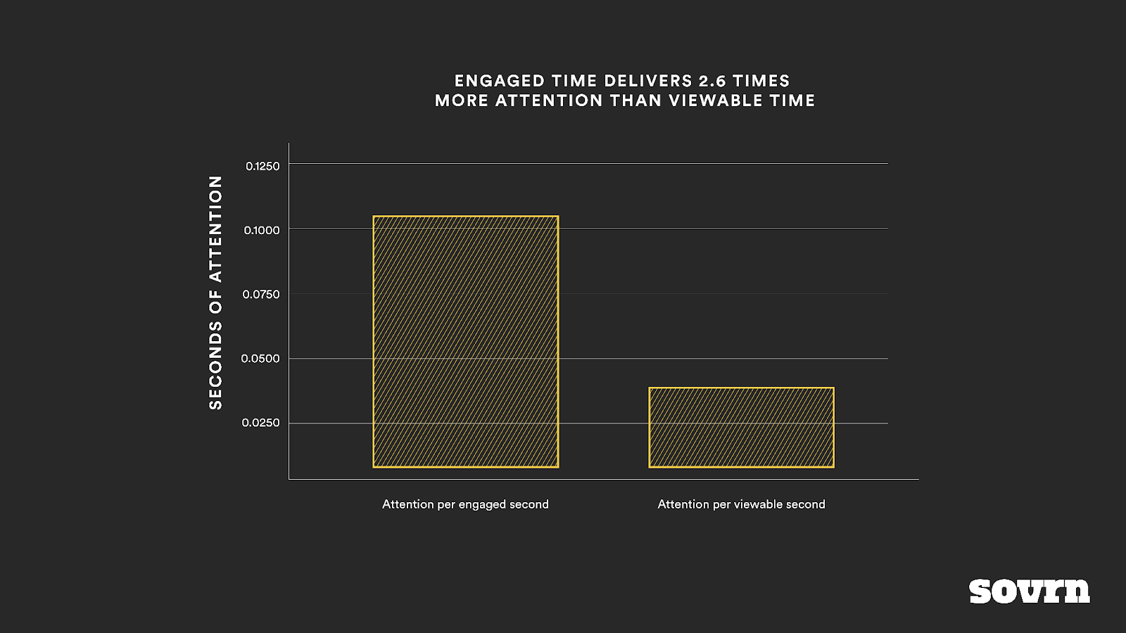 Sovrn research shows “Engaged Time” delivers more than twice the ...