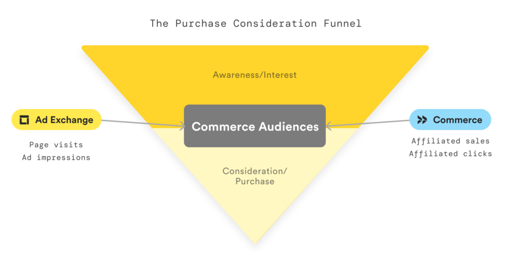Introducing Commerce Audiences - Sovrn, Inc.
