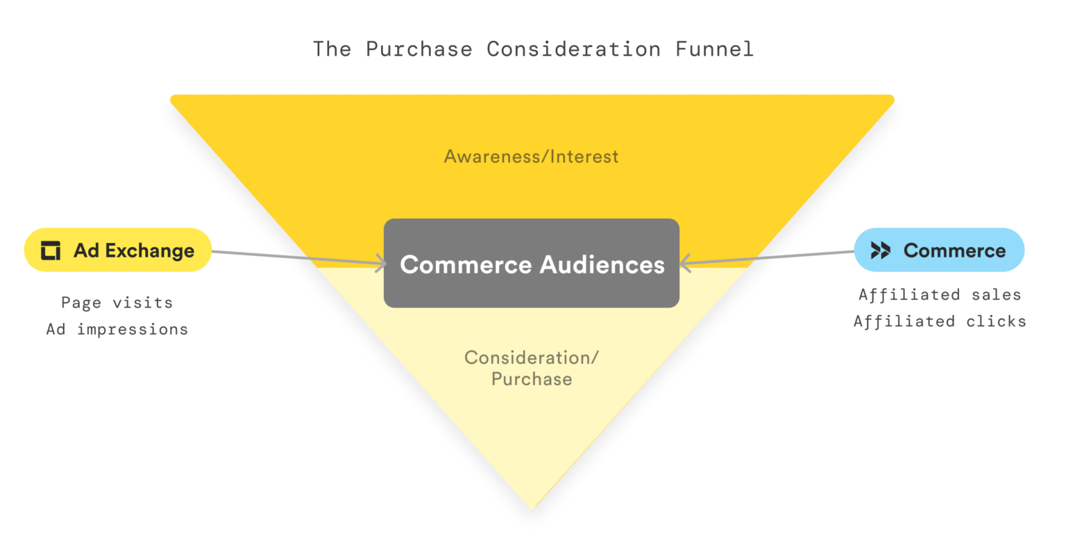 Introducing Commerce Audiences - Sovrn, Inc.